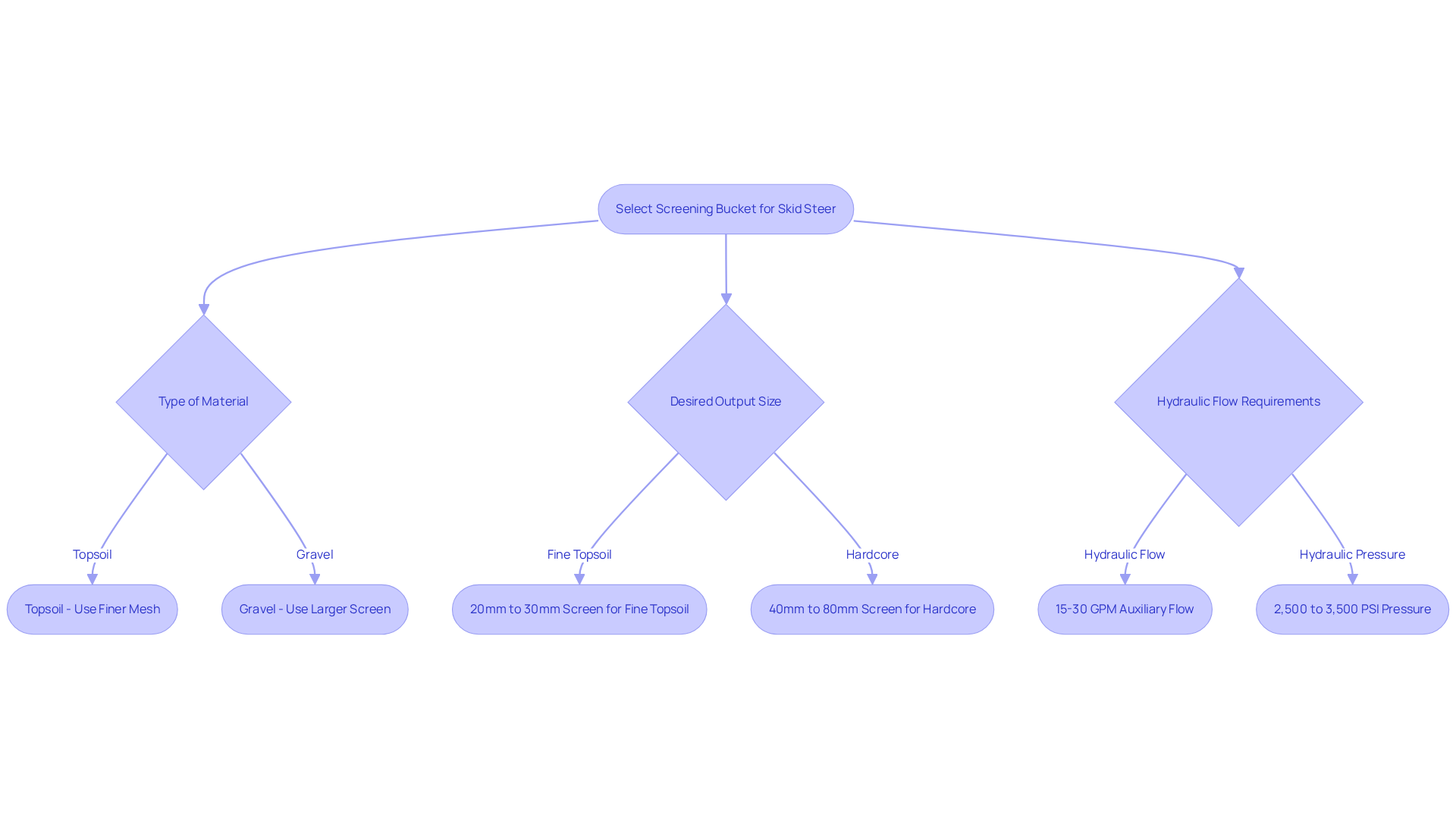 This flowchart helps you navigate the process of choosing the right screening bucket. Start at the top and follow the arrows to see what factors to consider based on your project needs.