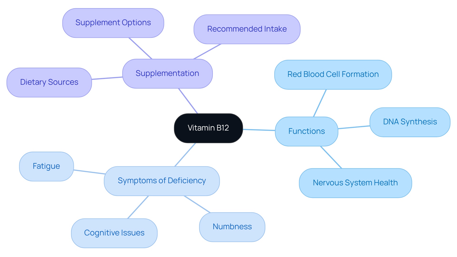 This mindmap starts with Vitamin B12 at the center, showing how it connects to its key functions, the symptoms of deficiency, and the importance of supplementation. Each branch represents a different aspect of B12, helping you see the bigger picture of how this nutrient affects your health.