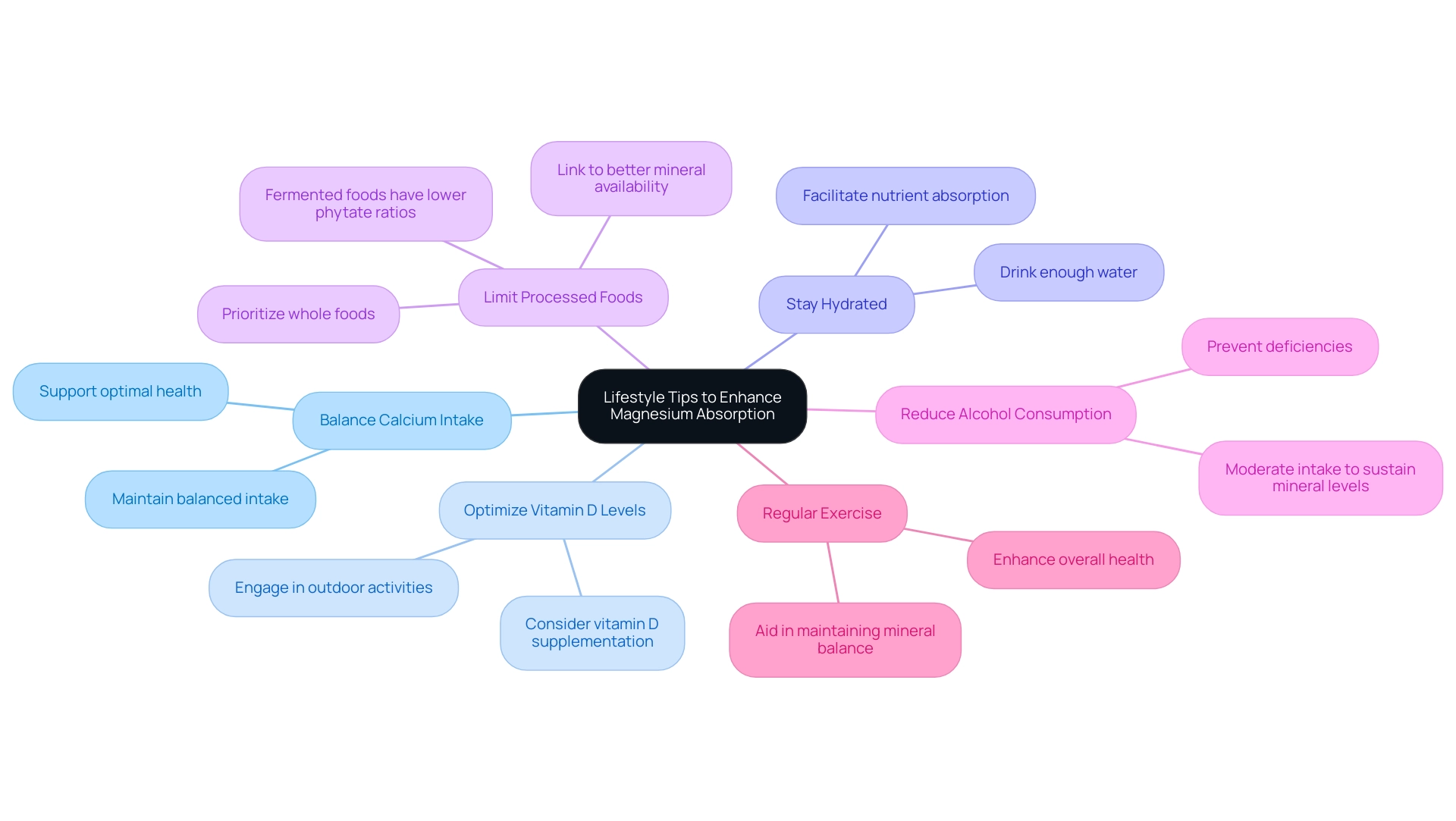 Each branch represents a strategy for enhancing magnesium absorption, with color coding differentiating between the various strategies.