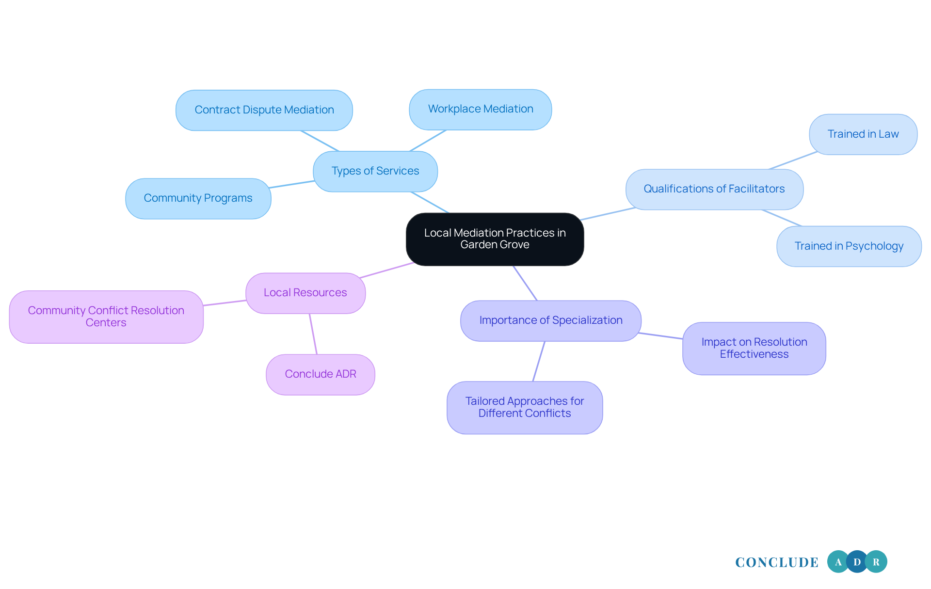 Master Contract Dispute Mediation Best Practices in Garden Grove