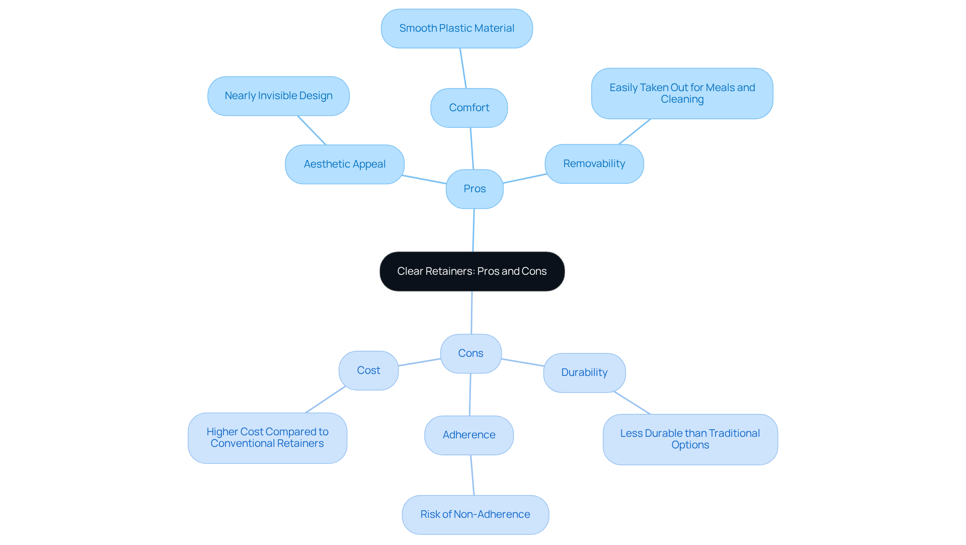 This mindmap helps you see the benefits and challenges of clear retainers at a glance. The green side shows the advantages, like being discreet and comfortable, while the red side highlights the drawbacks, such as durability issues and cost. Follow the branches to explore each point in detail.