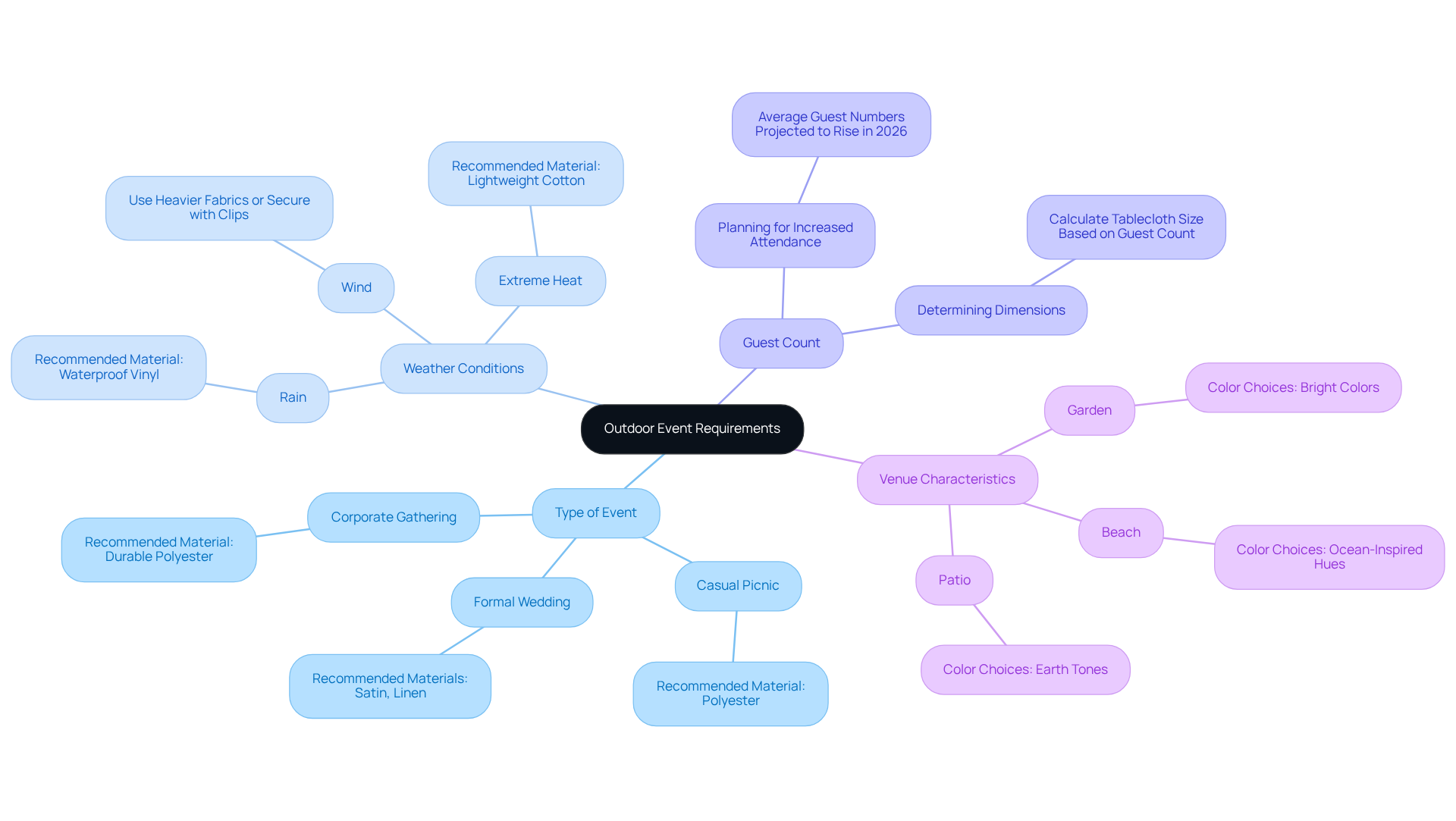 Start at the center with the main theme of outdoor requirements, then follow the branches to explore each factor that influences your choice of tablecloth. Each branch provides insights into how to tailor your selection for a successful gathering.