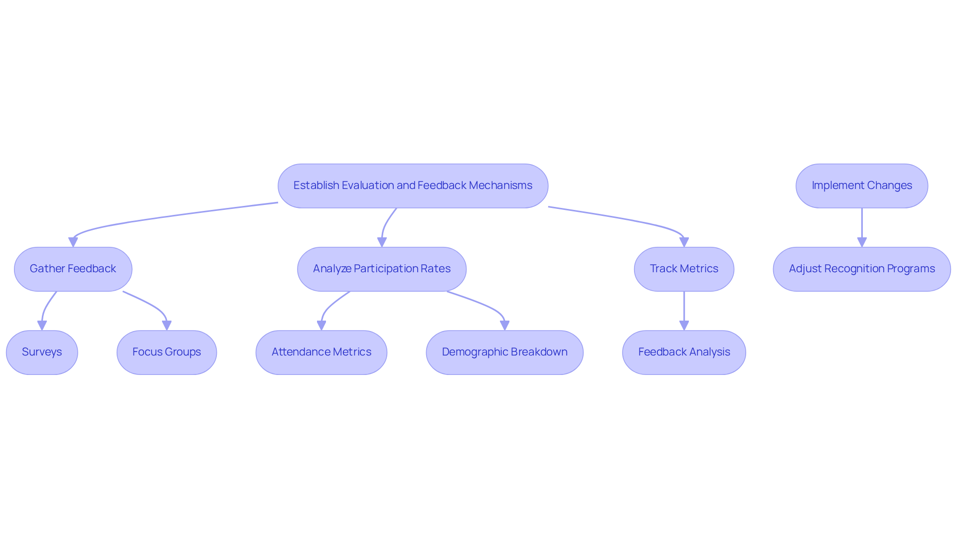 This flowchart outlines the steps to establish effective evaluation and feedback mechanisms. Start at the top with the main goal, then follow the arrows to see how feedback is gathered, analyzed, and used to improve recognition initiatives.