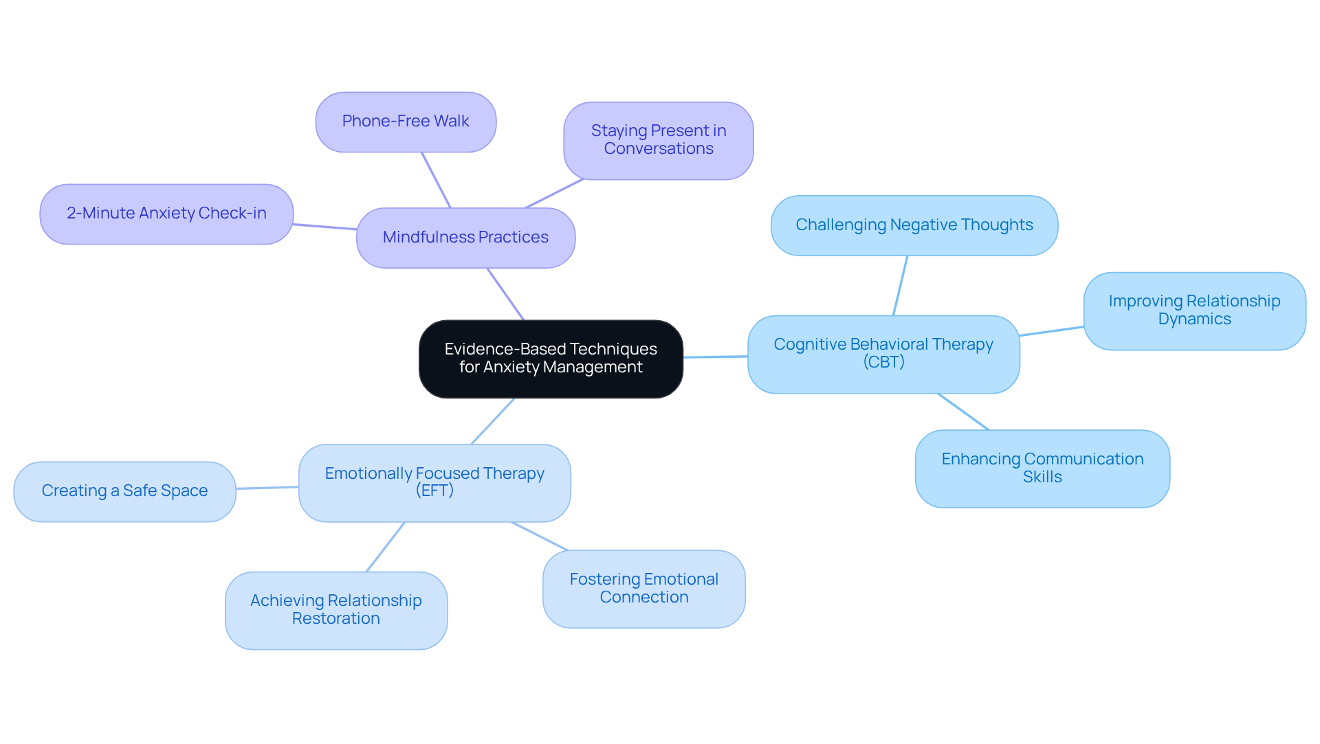 This mindmap starts with the central theme of managing anxiety in relationships. Each branch represents a different therapeutic approach, and the sub-branches highlight specific techniques and their benefits. Follow the branches to see how each method contributes to reducing anxiety and improving relationship dynamics. This mindmap starts with the central theme of managing anxiety in relationships. Each branch represents a different therapeutic approach, and the sub-branches highlight specific techniques and their benefits. Follow the branches to see how each method contributes to reducing anxiety and improving relationship dynamics.
