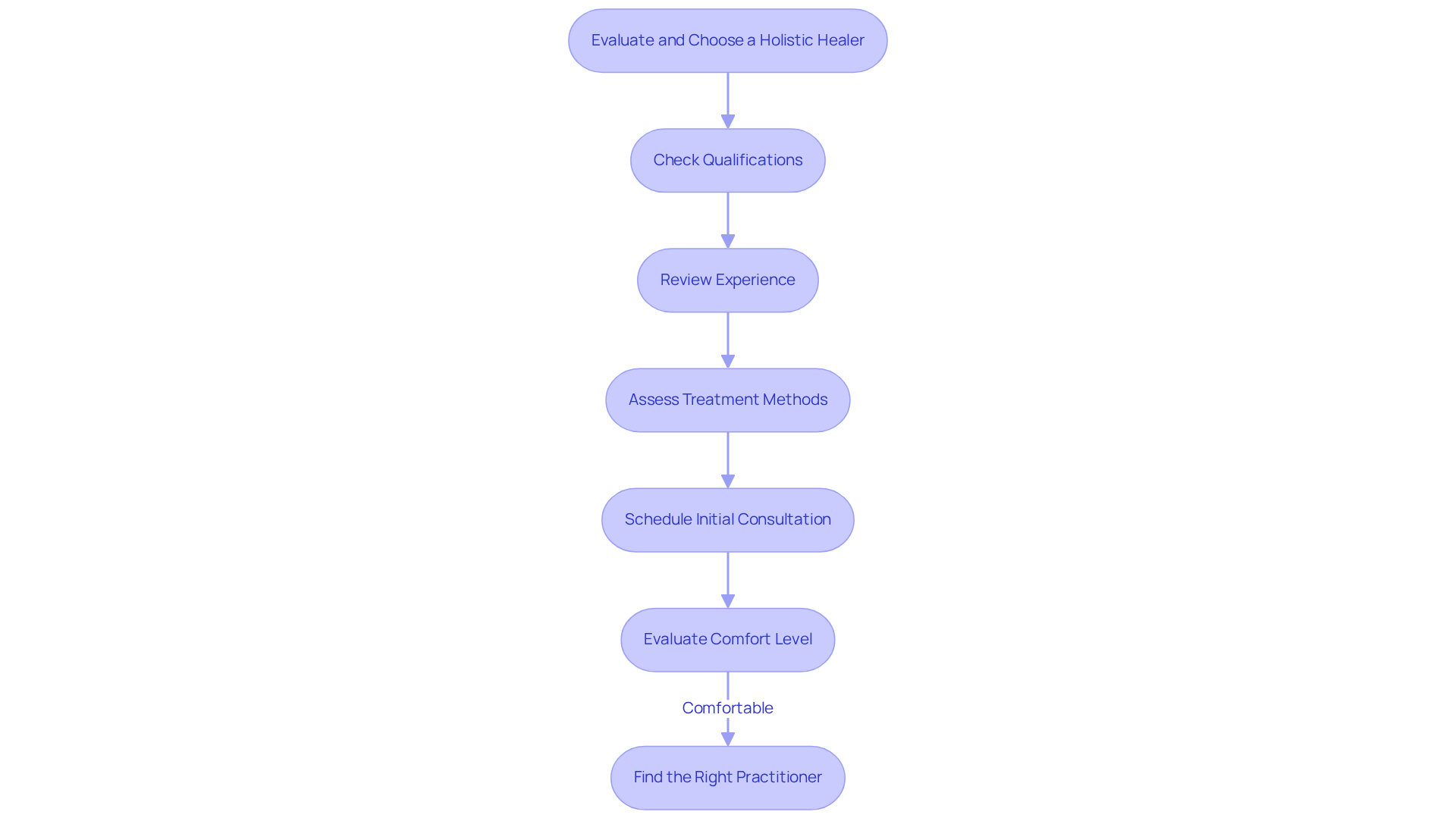 Follow the arrows to see the steps you should take when looking for a holistic healer. Each box represents an important consideration or action to help you find the right fit for your healing journey.