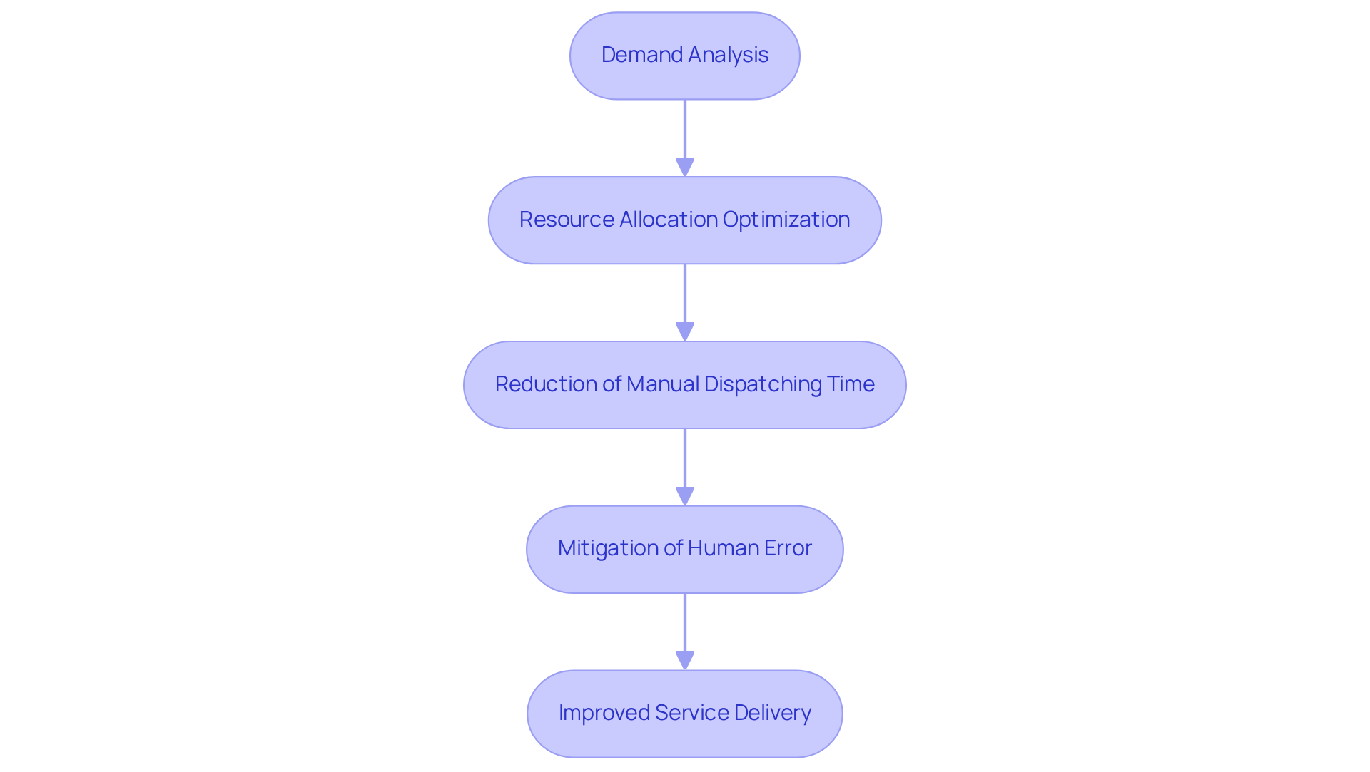 Follow the arrows to see how RoboDispatch improves dispatching - starting from analyzing demand to delivering better service. Each step shows how automation leads to efficiency and reduced errors.