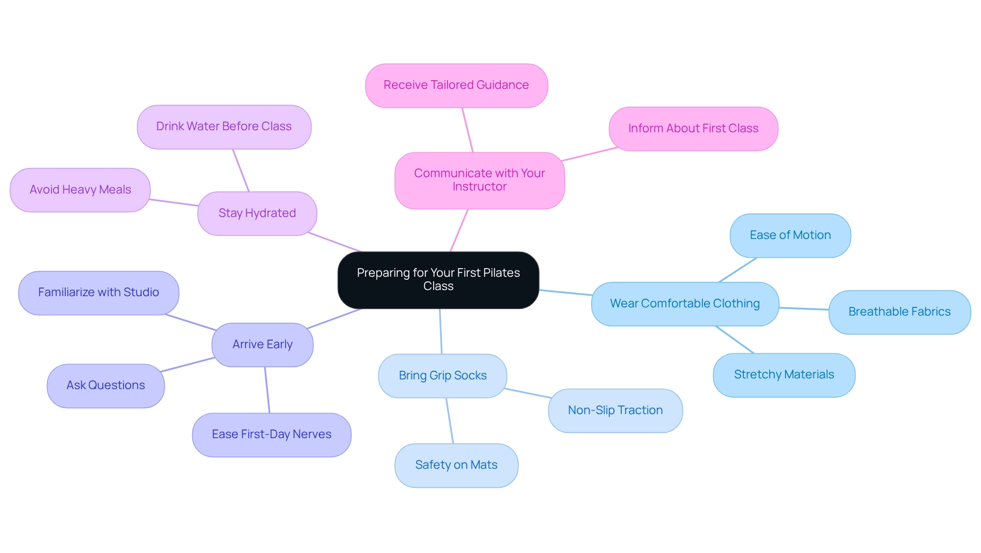 Each branch represents a key tip for class preparation, with colors differentiating each recommendation.