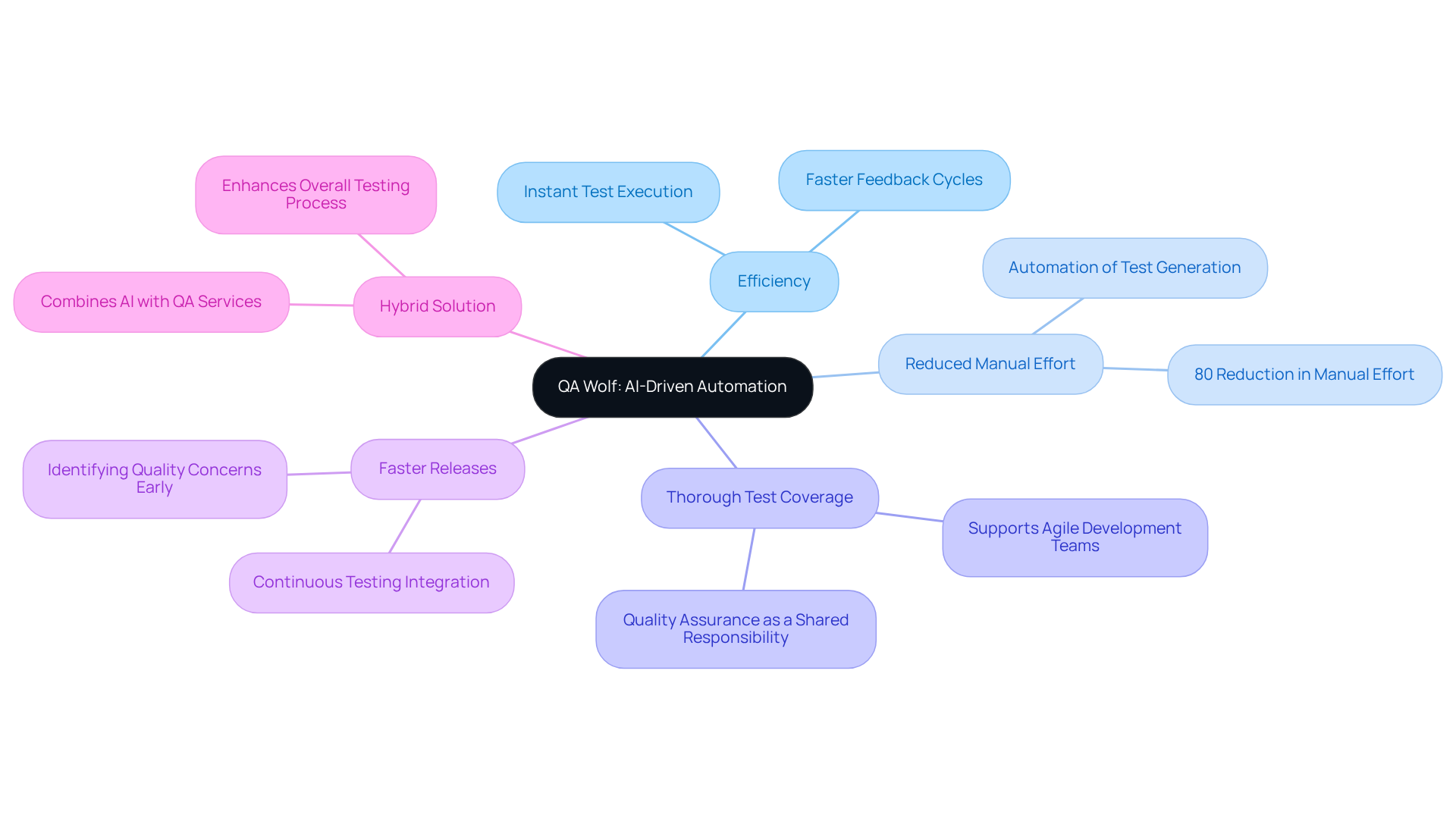 The central node represents QA Wolf's automation, and the branches show the various benefits it provides. Each sub-branch gives more detail about how these benefits are realized, helping you understand the overall impact of the tool.