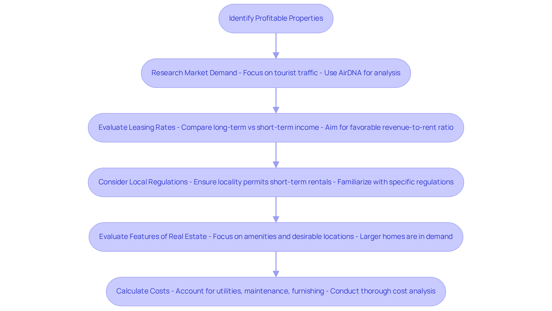 This flowchart guides you through the process of identifying profitable rental properties. Each box represents a crucial step, and the arrows show how to move from one step to the next. Follow the steps to ensure you consider all important factors before making an investment.