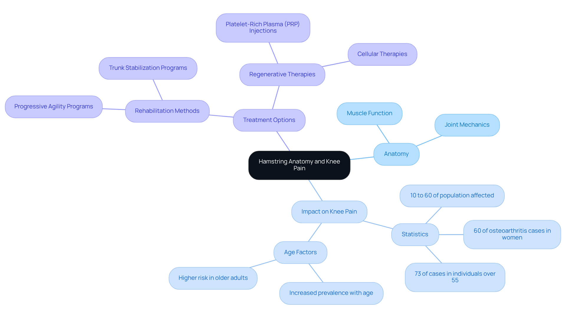 This mindmap illustrates the connections between hamstring anatomy, its role in knee pain, and various treatment options. Each branch represents a key area of focus, helping you see how they relate to one another and the overall picture of managing knee discomfort.