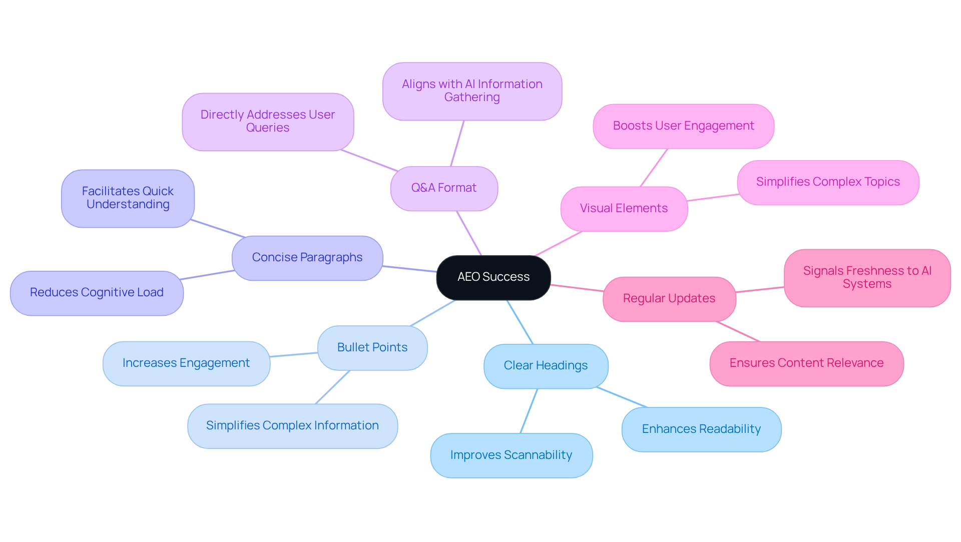 Start at the center with the main goal of AEO success, then explore each technique that can help achieve it. Each branch represents a strategy, and the sub-branches provide more details on how to implement them.