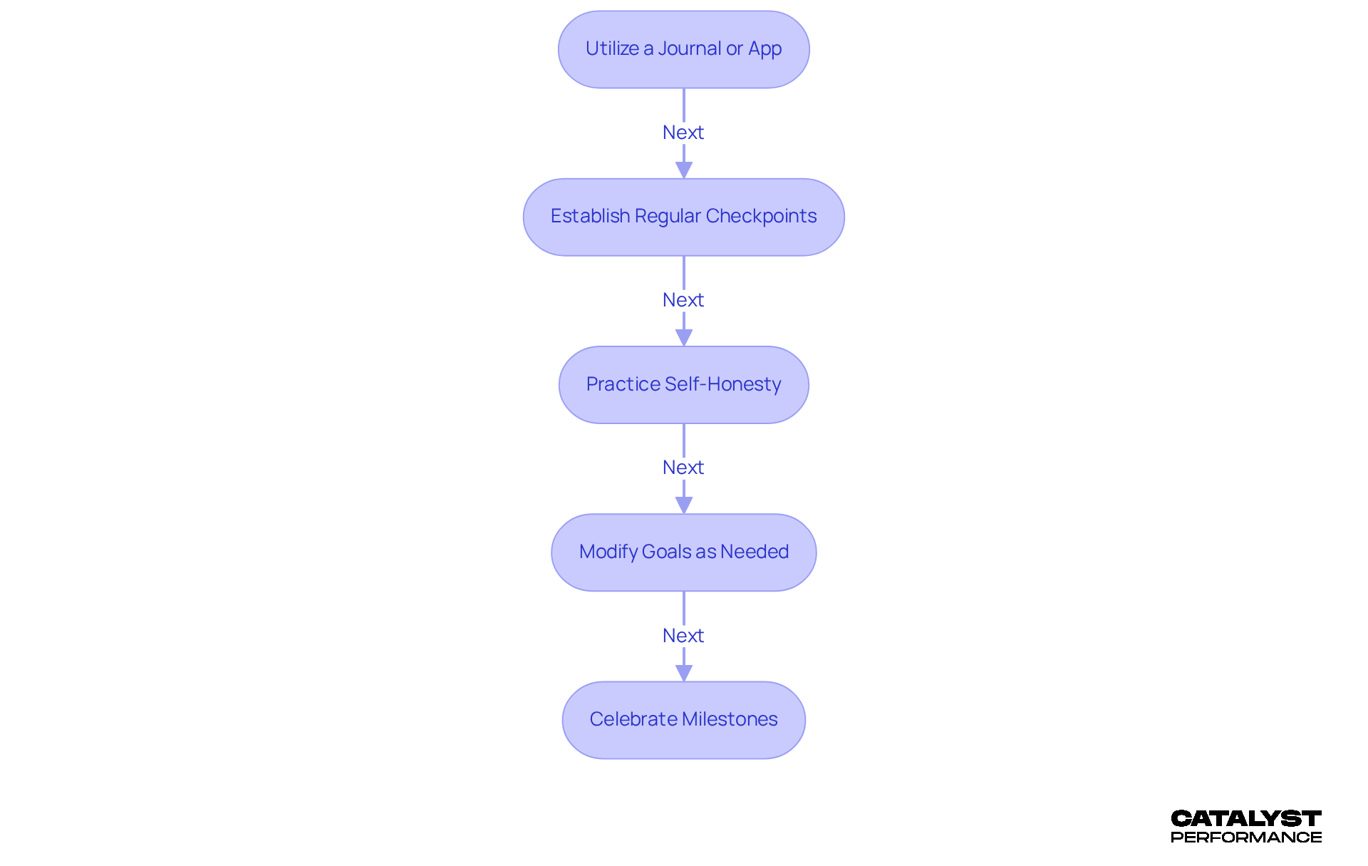 Each box represents a key step in your fitness journey. Follow the arrows to see how each action builds on the previous one, guiding you toward your goals.