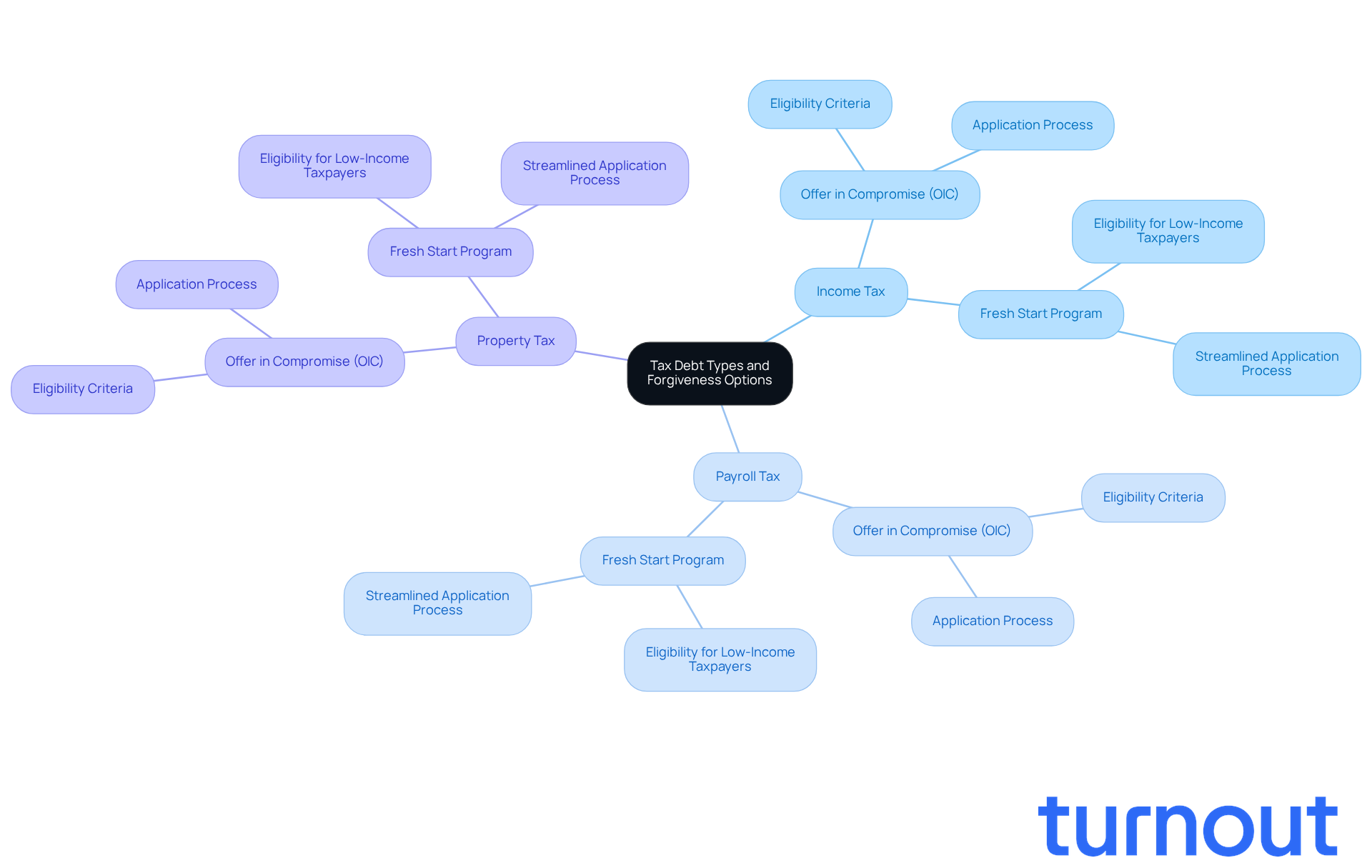 Start at the center with the main topic of tax debts. Follow the branches to explore different types of tax obligations and their associated relief options. Each color represents a different category, helping you see how they relate to one another.