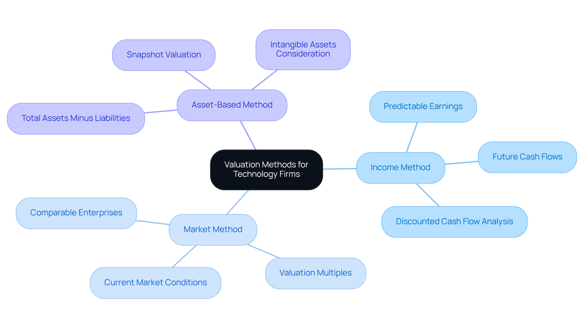 This mindmap illustrates the three main valuation methods used for tech firms. Each branch represents a different method, and the sub-branches provide additional details about how each method works and its applications. Follow the branches to see how these methods connect to the overall theme of valuing technology companies.