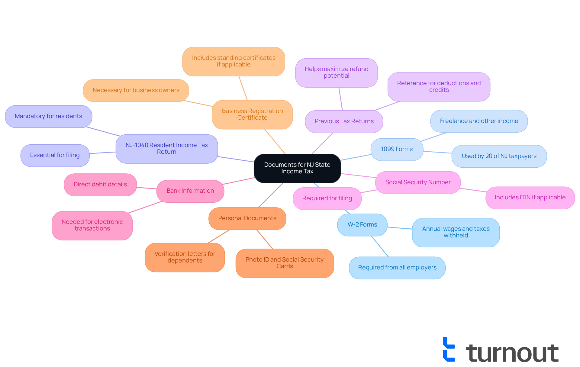 The central node represents the main task, while each branch shows the specific documents you'll need. The sub-branches provide additional context to help you understand why each document is important. The central node represents the main task, while each branch shows the specific documents you'll need. The sub-branches provide additional context to help you understand why each document is important.