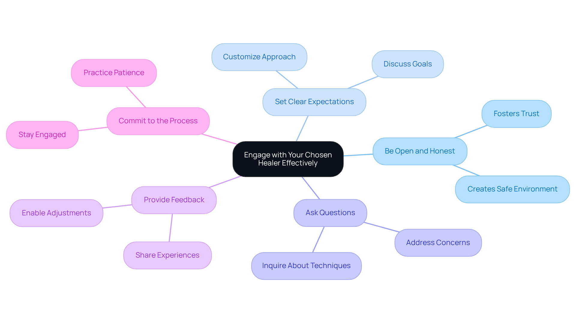 The center represents the main idea of engaging effectively with your healer. Each branch shows a specific tip that contributes to a better healing experience. Follow the branches to explore each tip and its importance.