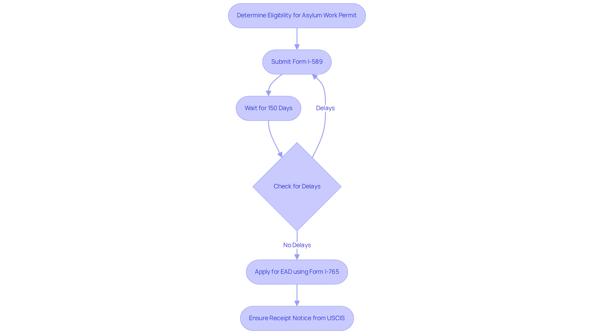 This flowchart guides you through the steps to apply for an asylum work permit. Start at the top and follow the arrows to see what you need to do at each stage. Each box represents a key action you must take.