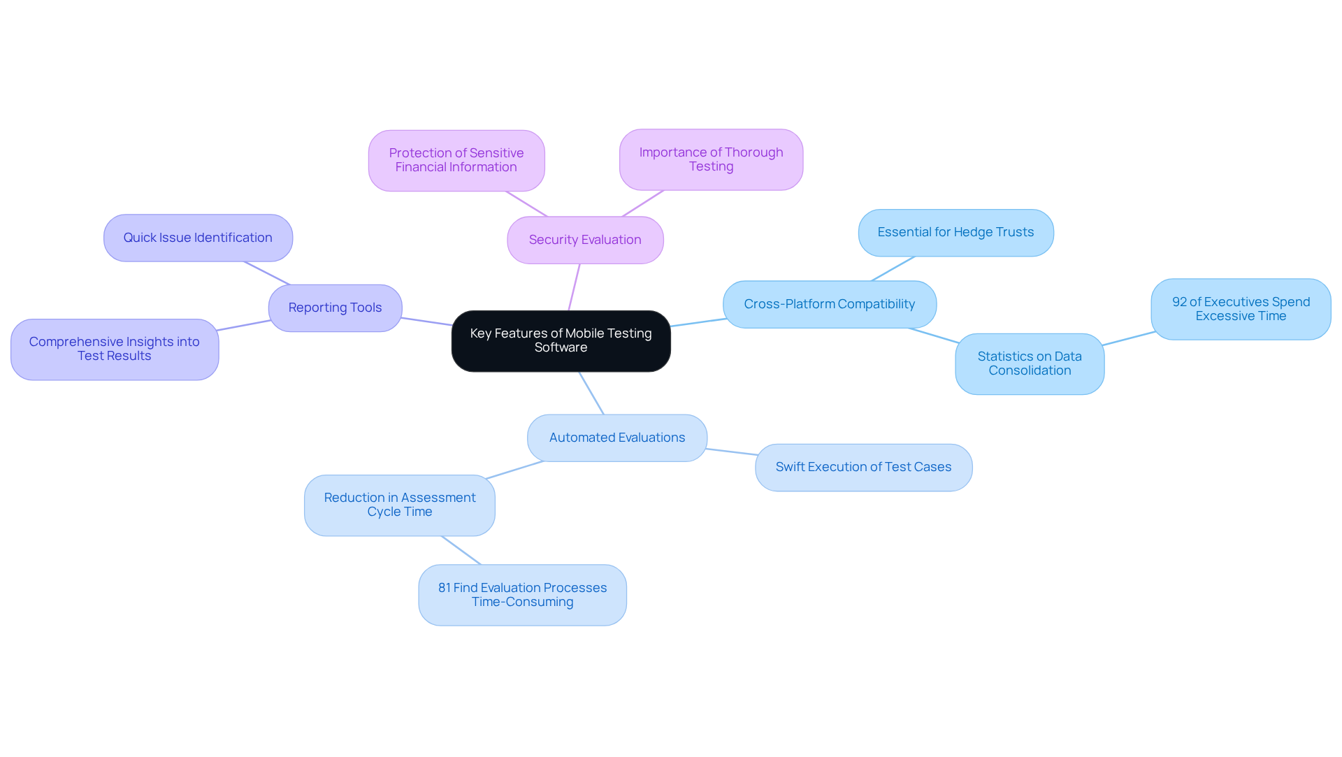 The center represents the main topic, while the branches show different features of the software. Each feature is broken down into specific points, helping you understand how they all connect and why they matter.