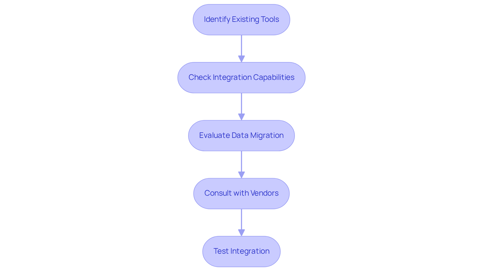 Each box represents a step in evaluating how well your new AI software can work with what you already have. Follow the arrows to see the order in which you should complete these steps.