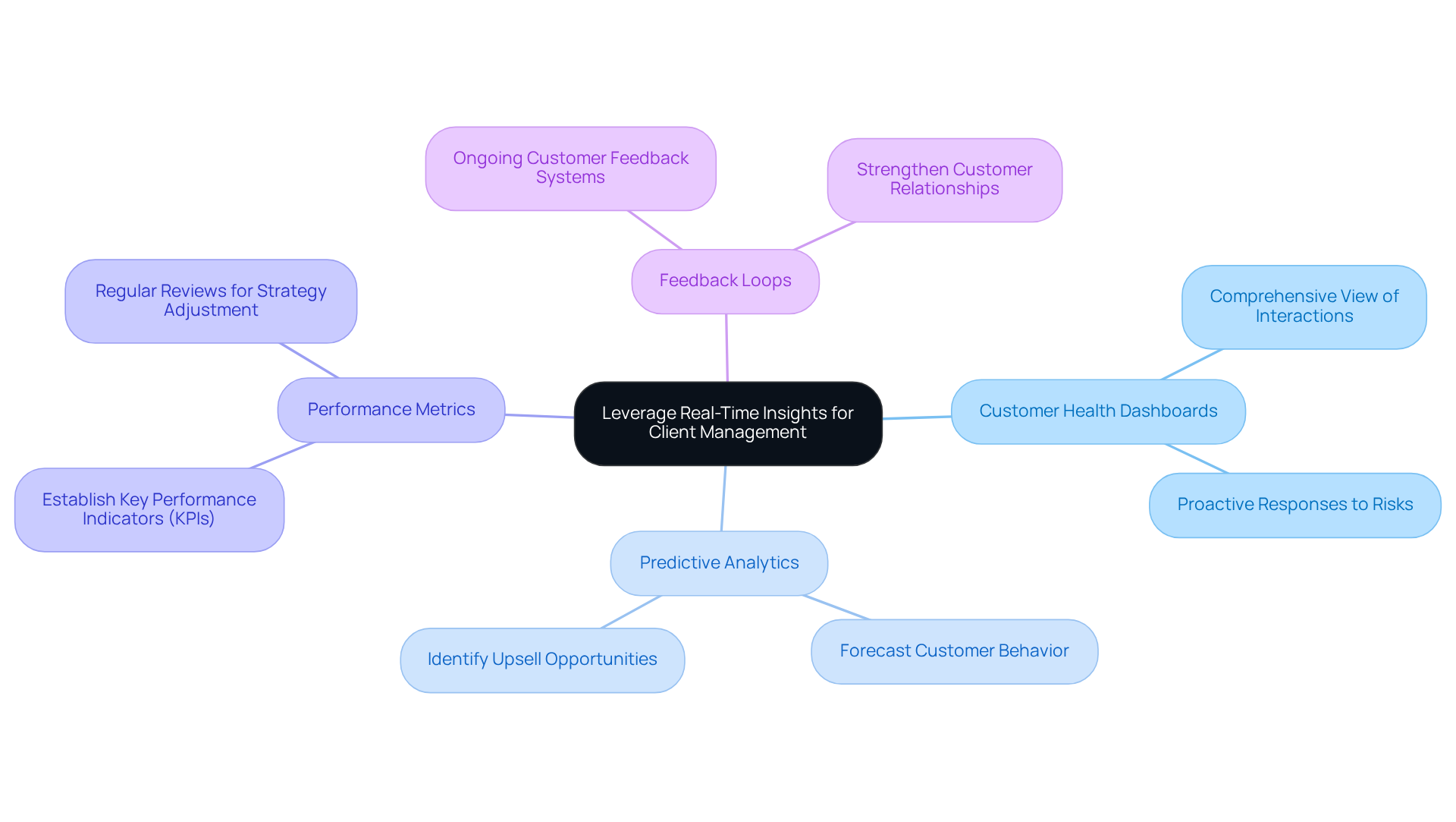 The central node represents the main goal, while each branch shows a strategy that contributes to achieving that goal. Follow the branches to understand how each strategy supports better client management.