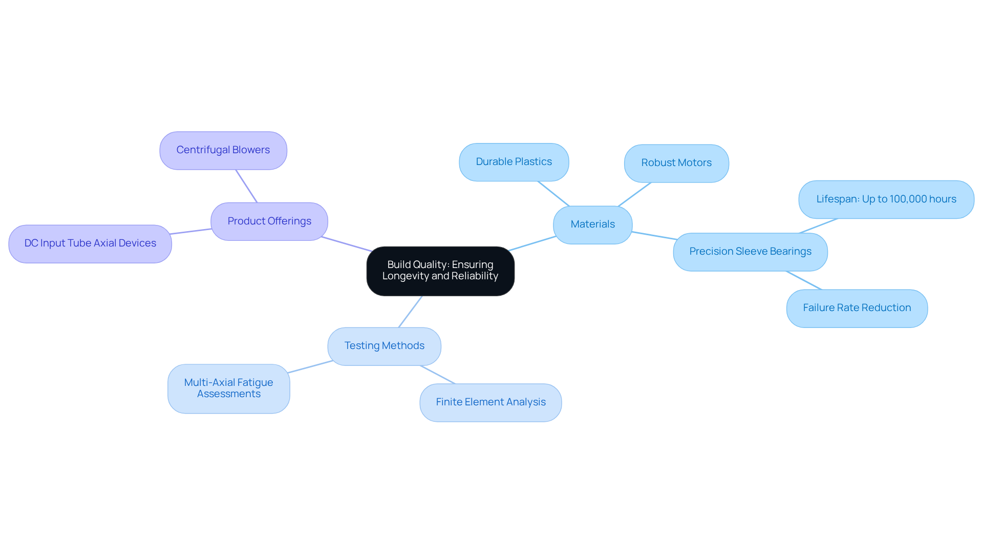 The central node represents the main topic of build quality, while the branches show different aspects that contribute to reliability and longevity. Each color-coded branch helps you easily identify related information. The central node represents the main topic of build quality, while the branches show different aspects that contribute to reliability and longevity. Each color-coded branch helps you easily identify related information.