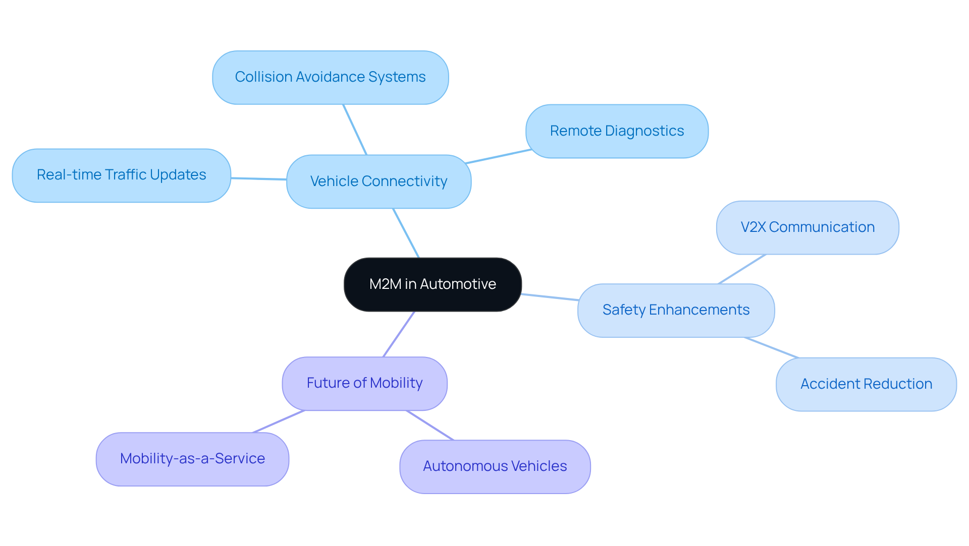This mindmap illustrates how M2M technology enhances vehicle connectivity and safety. Start at the center with M2M in Automotive, then explore the branches to see how different features contribute to improved driving experiences and safety standards.