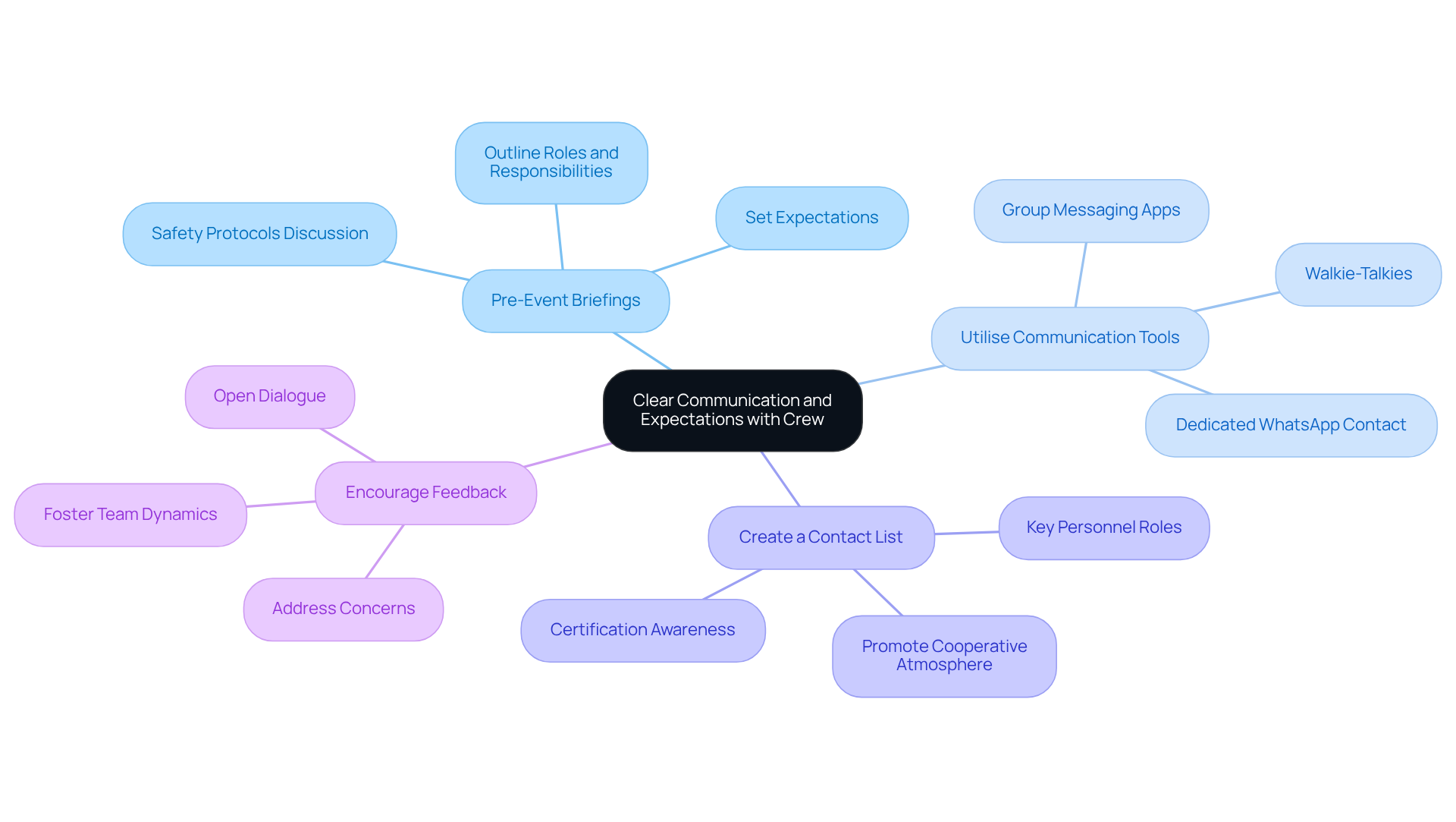 The center of the mindmap represents the main focus on communication and expectations. Each branch shows a key practice that supports this focus, with further details branching out to explain how each practice contributes to effective team coordination.
