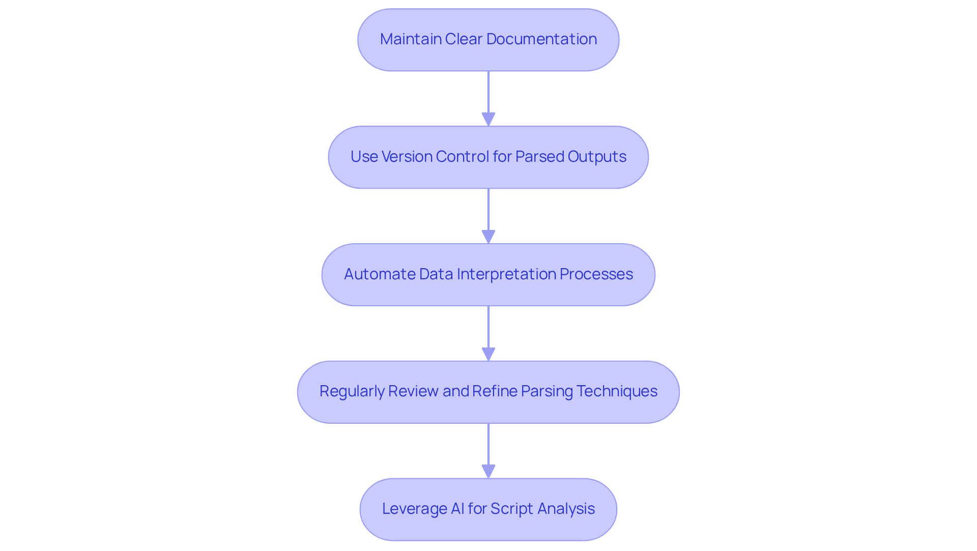 Master Advanced Code Parsing for AI Applications: A Developer's Guide