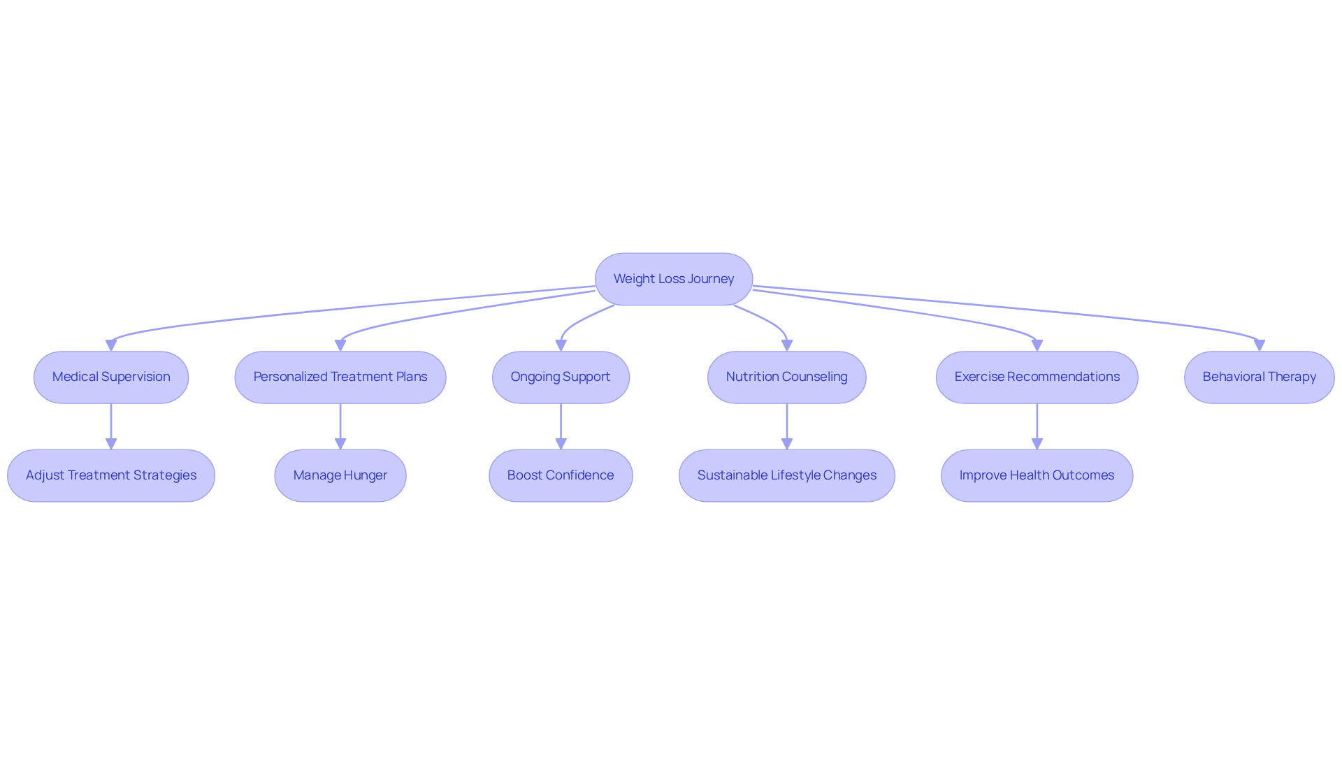This flowchart outlines the steps and components of a medically supervised weight loss journey. Each box represents a key element that contributes to achieving safe and effective weight loss. Follow the arrows to see how these components work together to support your health goals. This flowchart outlines the steps and components of a medically supervised weight loss journey. Each box represents a key element that contributes to achieving safe and effective weight loss. Follow the arrows to see how these components work together to support your health goals.