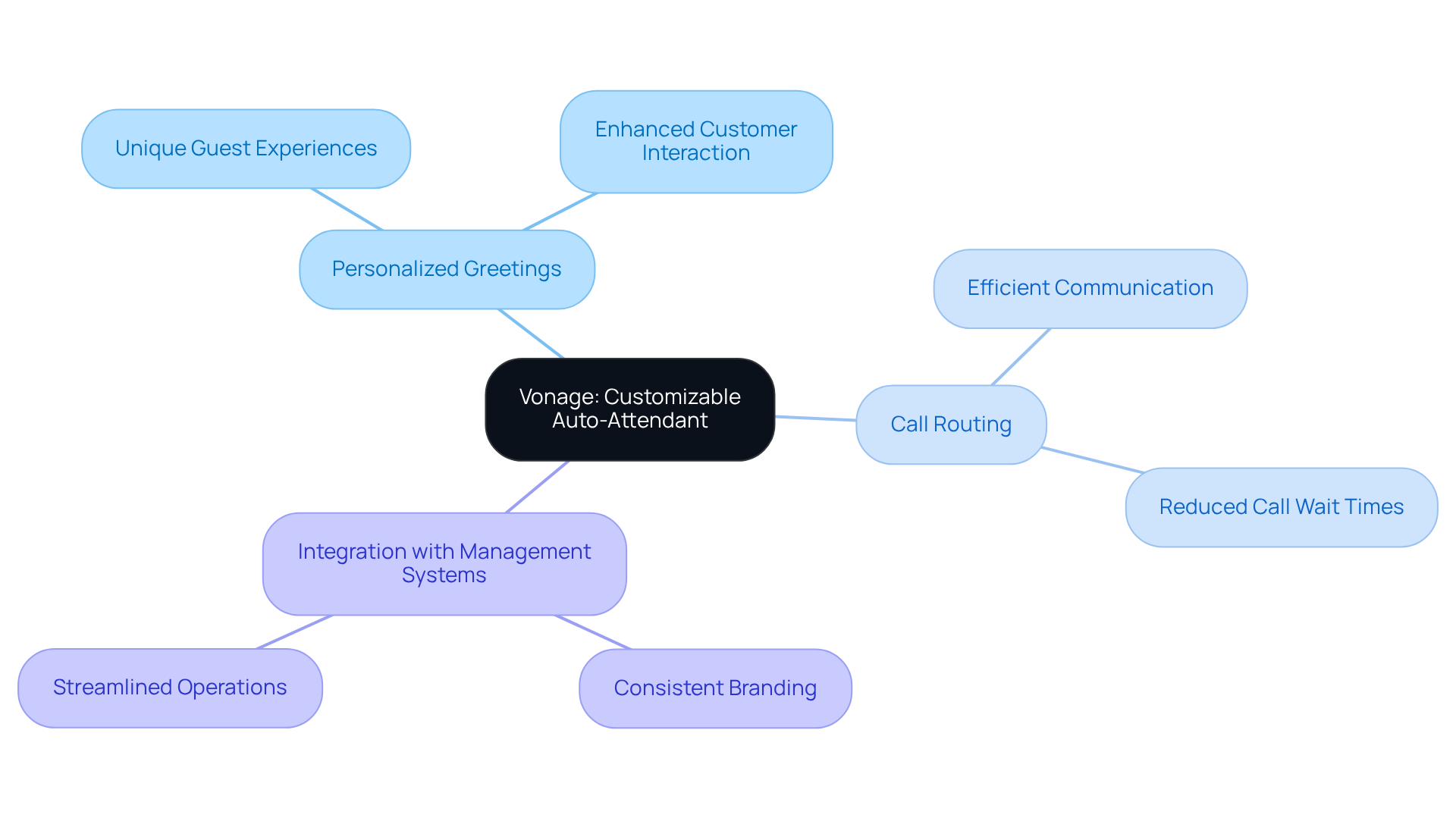 The central node represents Vonage's auto-attendant system, while the branches show its features and benefits. Each branch helps you see how these elements work together to improve guest experiences. The central node represents Vonage's auto-attendant system, while the branches show its features and benefits. Each branch helps you see how these elements work together to improve guest experiences.