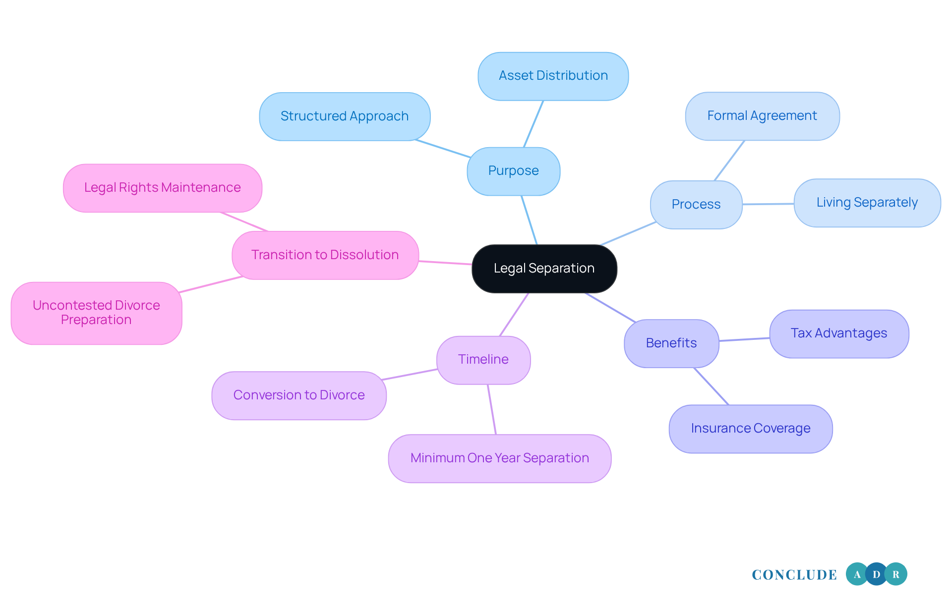 The center represents the main idea of legal separation, and the branches show different aspects like its purpose and benefits. Follow the branches to see the detailed components and how they relate to the main topic.