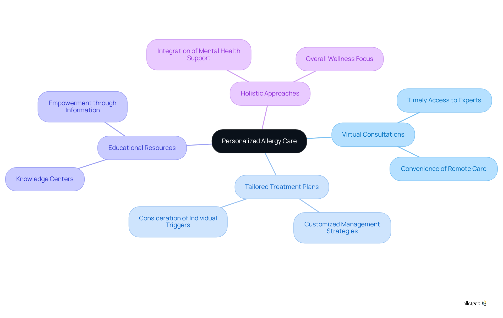 The central node represents the main topic, while the branches show the key advantages of using integrated platforms for allergy care. Each branch highlights a specific benefit, making it easy to see how these features contribute to better management of sensitivities.