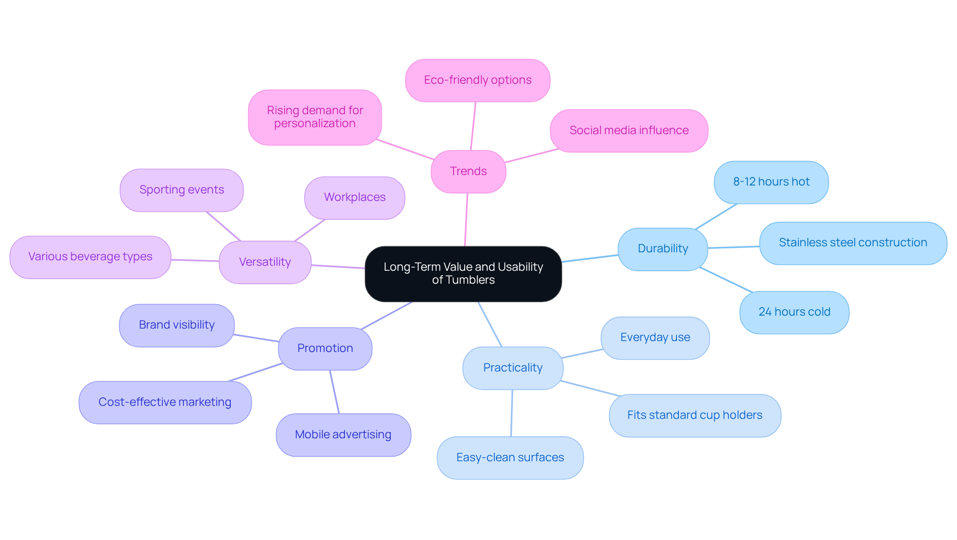 The center shows the main idea about tumblers, while branches illustrate their durability, practicality, and other benefits. Each branch connects to details that explain why these tumblers make great awards. The center shows the main idea about tumblers, while branches illustrate their durability, practicality, and other benefits. Each branch connects to details that explain why these tumblers make great awards.