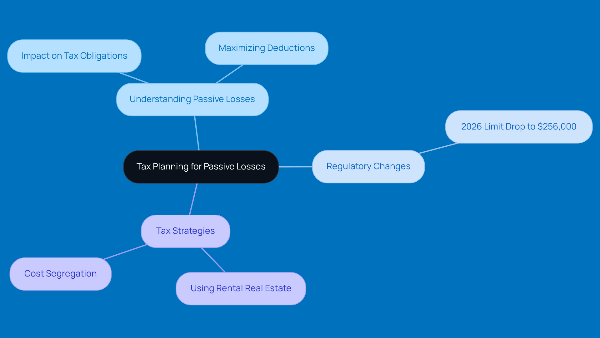 Start at the center with the main topic, then explore branches that show how different aspects of tax planning connect. Each branch represents a key area of focus, helping you understand the overall strategy.