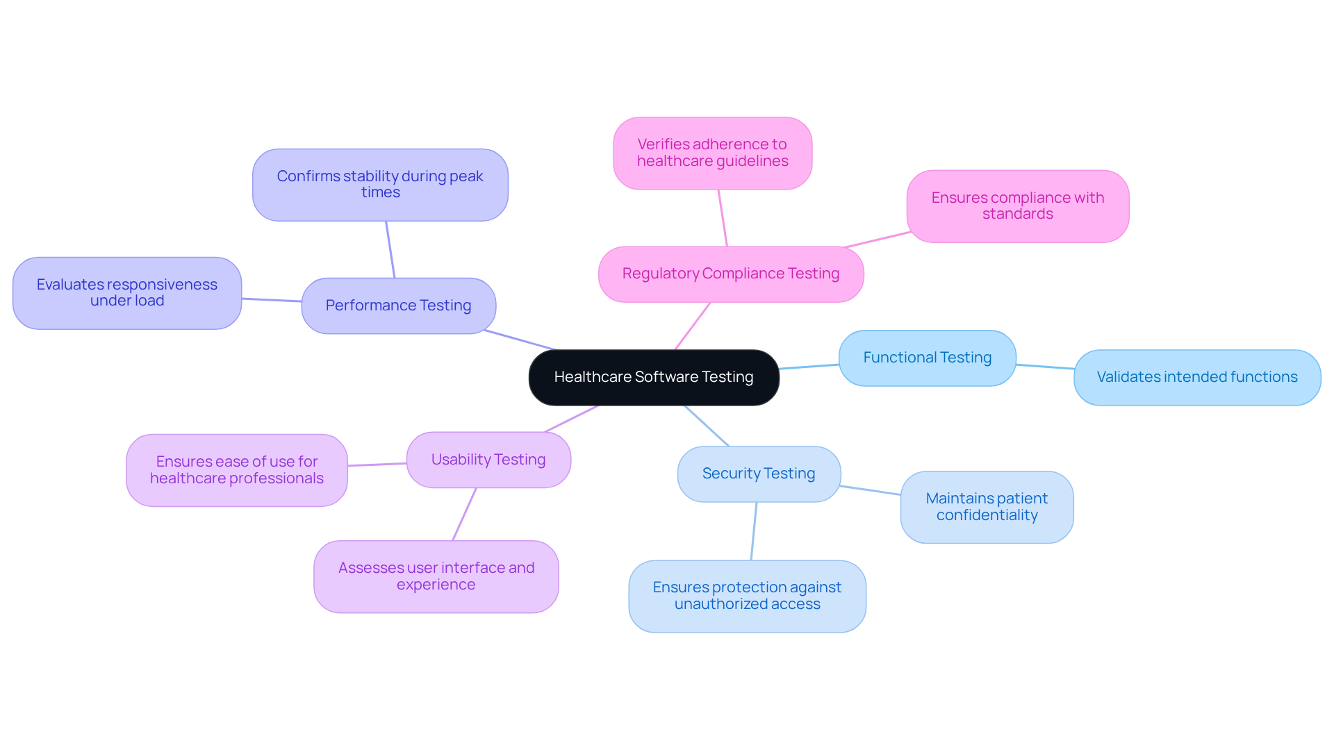 The central node represents the overall concept of healthcare software testing, while each branch shows a specific type of testing. The sub-branches provide a brief description of what each testing type focuses on, helping you understand their roles in ensuring software quality.