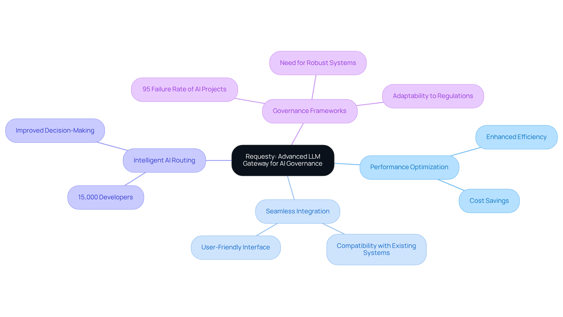 The central node represents Requesty, while the branches show its key features and their importance in AI governance. Each sub-branch provides additional details, helping you understand how these elements connect. The central node represents Requesty, while the branches show its key features and their importance in AI governance. Each sub-branch provides additional details, helping you understand how these elements connect.