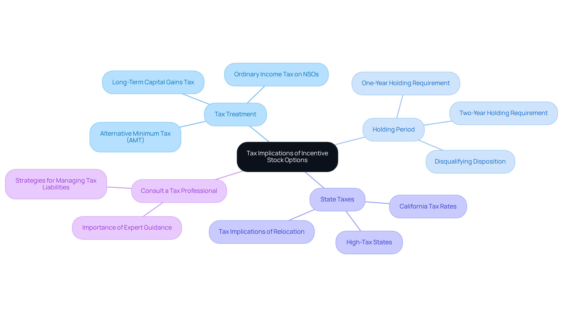 The central node represents the overall topic of tax implications. Each branch shows a different aspect of ISOs, and the sub-branches provide more detailed information. This layout helps families see how each part connects to the bigger picture of managing their stock options effectively. The central node represents the overall topic of tax implications. Each branch shows a different aspect of ISOs, and the sub-branches provide more detailed information. This layout helps families see how each part connects to the bigger picture of managing their stock options effectively.