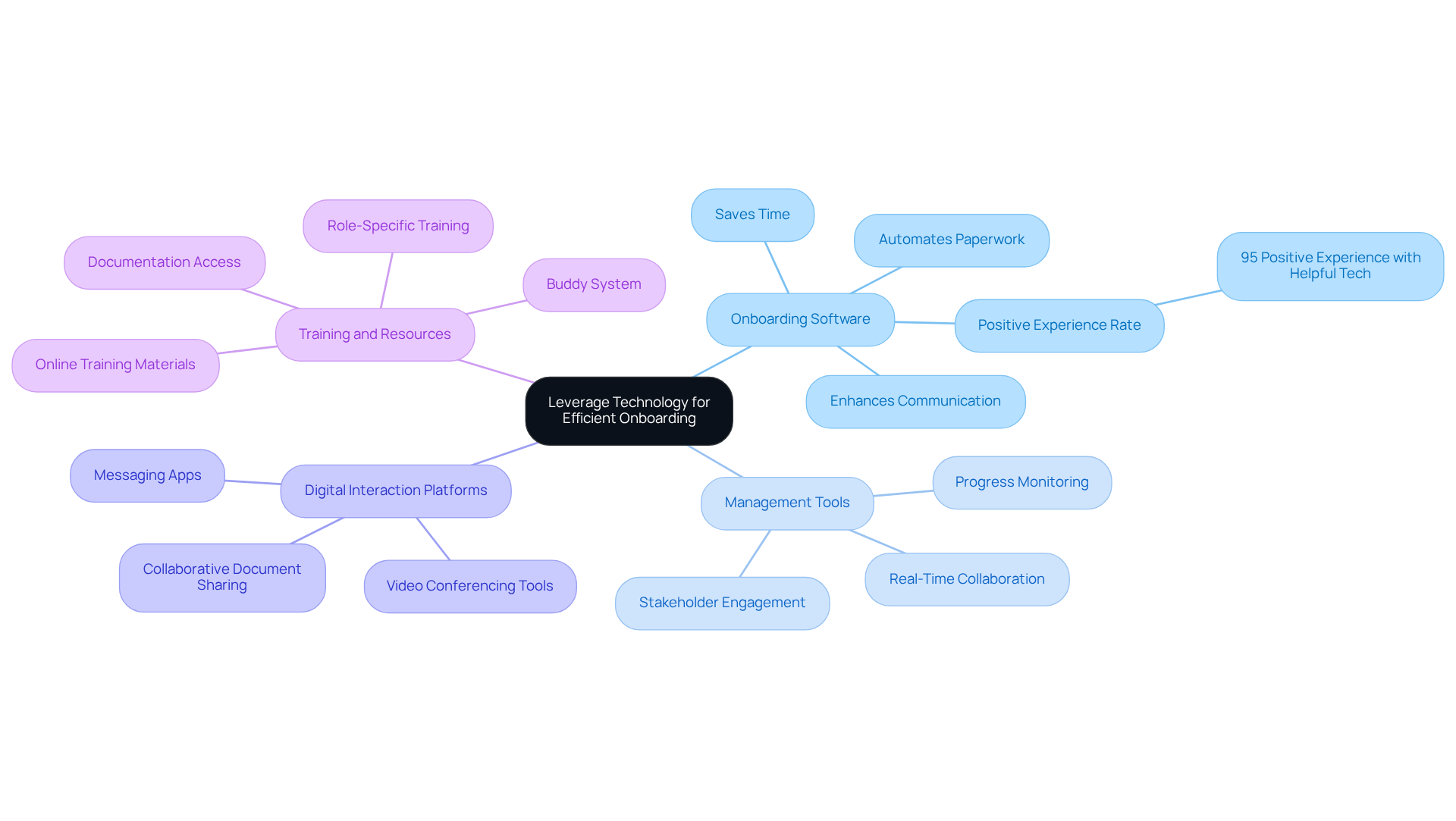 This mindmap shows how different technological strategies can improve the onboarding process. Start at the center with the main idea, then follow the branches to see each strategy and its benefits. Each color represents a different strategy, making it easy to distinguish between them.