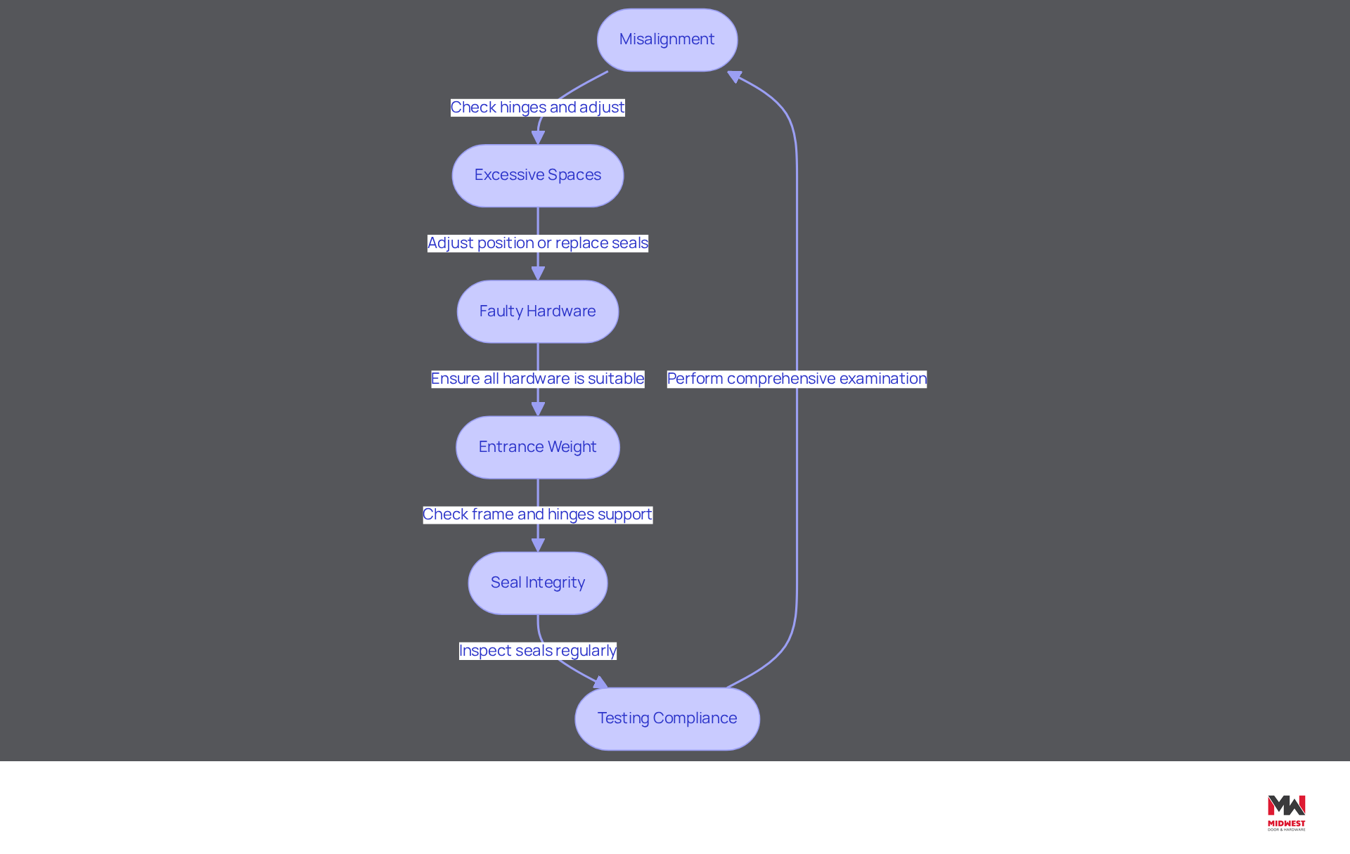 Each box in the flowchart represents a common challenge contractors face during installation. Follow the arrows to see the recommended actions for each issue, helping you ensure safety and compliance.