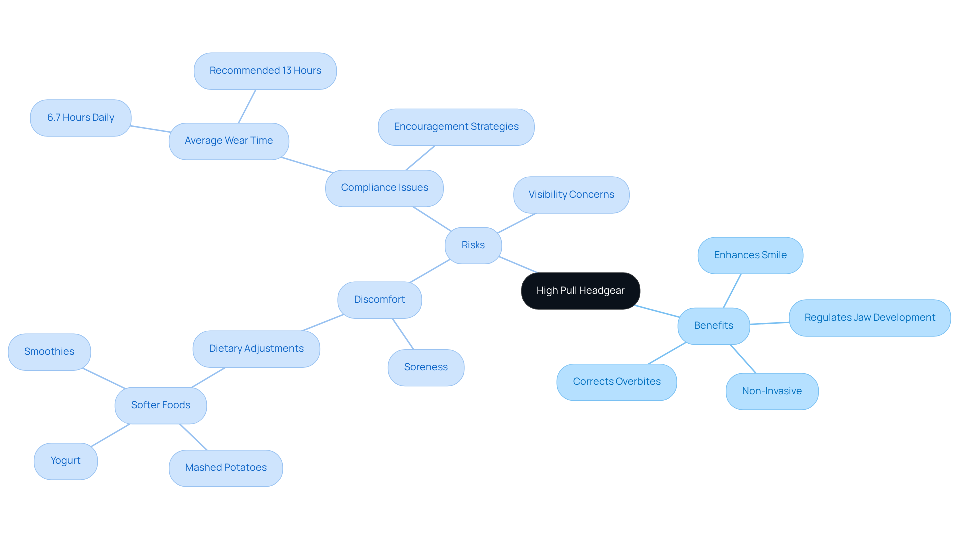 The central node represents the main topic, while the branches show the benefits and risks. Each sub-branch provides specific details, helping you understand what to consider when evaluating high pull headgear for orthodontic treatment.