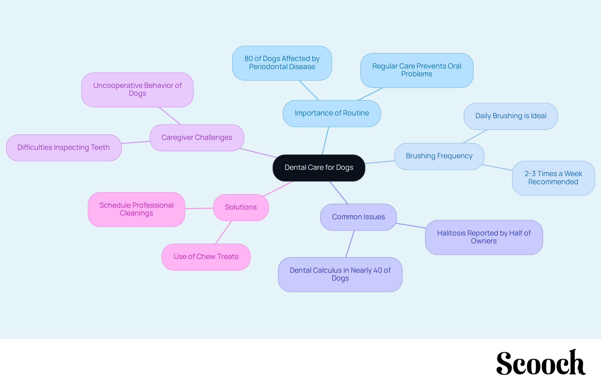 This mindmap shows how dental care for dogs is interconnected. Start at the center with the main idea, then explore each branch to learn about the importance of routines, how often to brush, common problems, challenges caregivers face, and potential solutions.