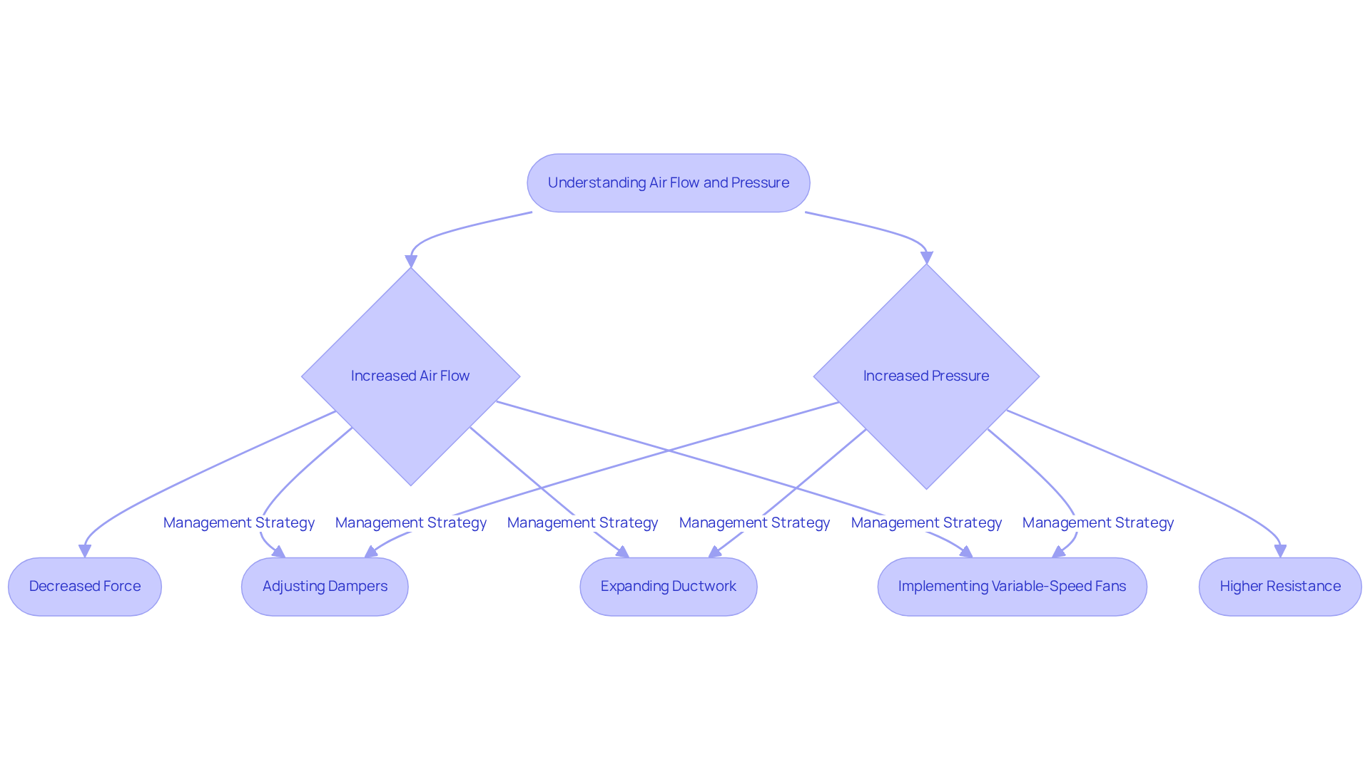 This flowchart shows how air flow and pressure interact in HVAC systems. Follow the arrows to see how increasing one can affect the other, and what strategies engineers can use to manage these effects. This flowchart shows how air flow and pressure interact in HVAC systems. Follow the arrows to see how increasing one can affect the other, and what strategies engineers can use to manage these effects.