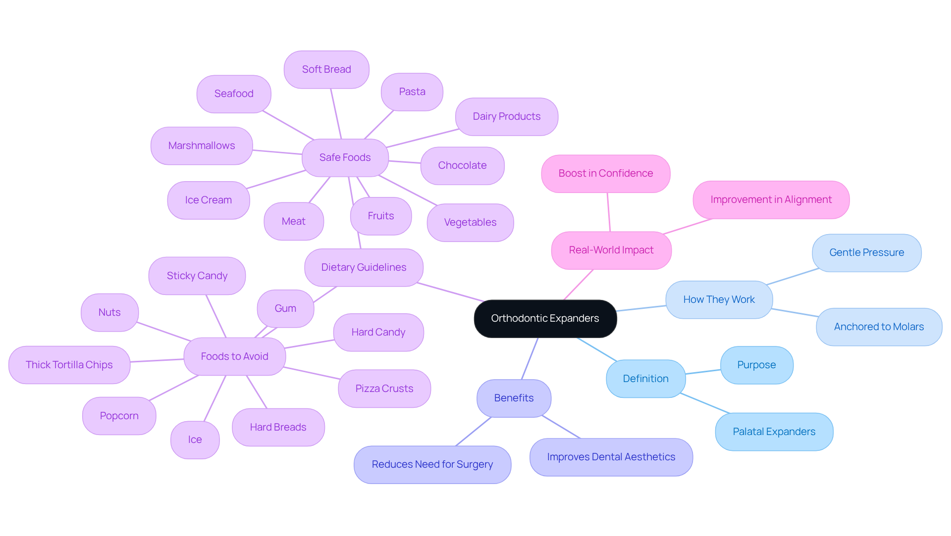 This mindmap starts with the main idea of orthodontic expanders at the center. Each branch represents a different aspect of expanders, such as how they work and what foods to eat or avoid during treatment. Follow the branches to explore each topic and see how they connect to the overall understanding of orthodontic care.