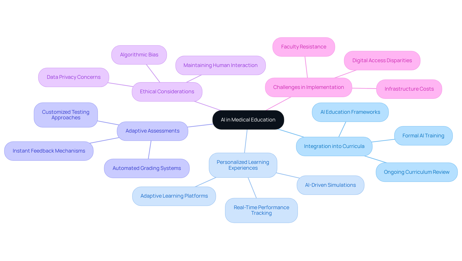 The center represents the main theme of AI in medical education, with branches showing how it impacts various aspects like curricula integration and personalized learning. Each branch highlights specific benefits, making it easy to understand the overall transformation.