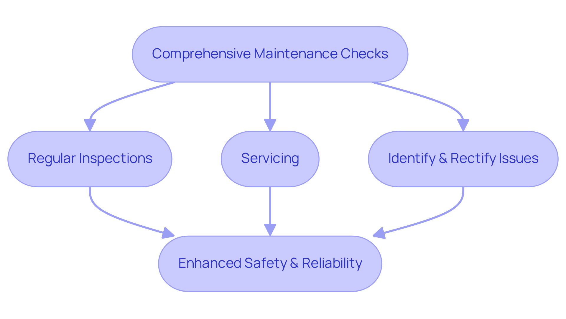 This flowchart outlines the steps taken to maintain our scissor lifts. Each box represents a key action in the maintenance process, leading to improved safety and reliability for our clients.