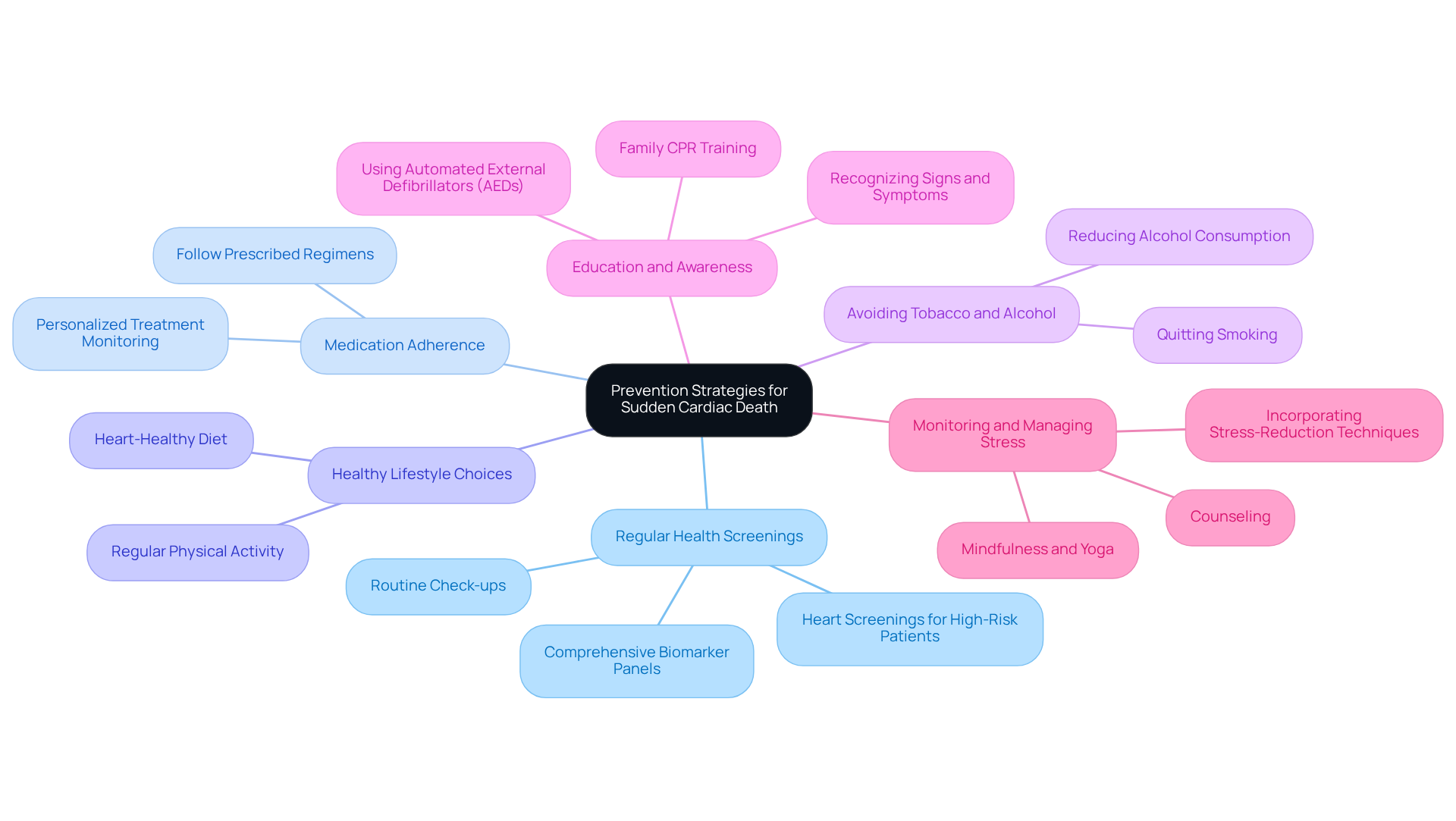 The center of the mindmap shows the main goal of preventing sudden cardiac death, with branches representing different strategies. Each branch breaks down into specific actions to take, helping to visualize how these strategies work together to improve heart health.