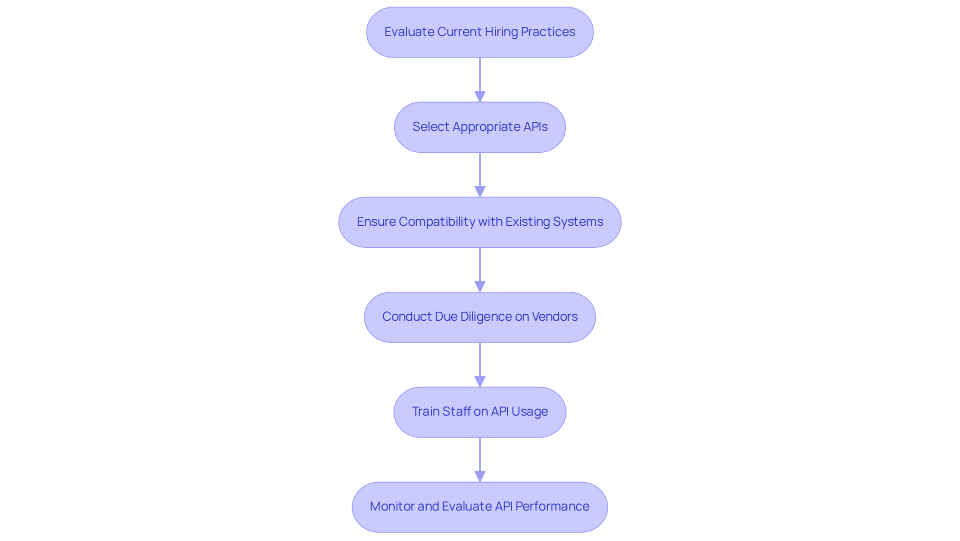 Each box represents a step in the process of integrating APIs into hiring. Follow the arrows to see how each step leads to the next, helping organizations refine their recruitment strategies.
