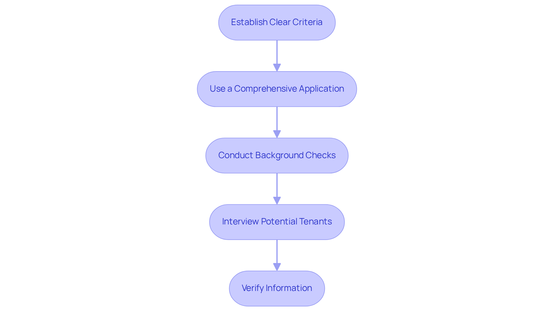 Each box represents a step in the tenant screening process. Follow the arrows to see how each step leads to the next, ensuring a thorough and effective screening of potential tenants.