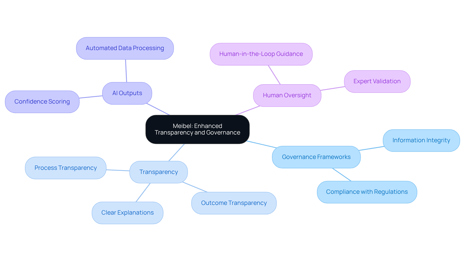 The central node represents Meibel's commitment to transparency and governance, with branches showing how different components like governance frameworks and human oversight contribute to this goal. Follow the branches for a detailed view of each area.