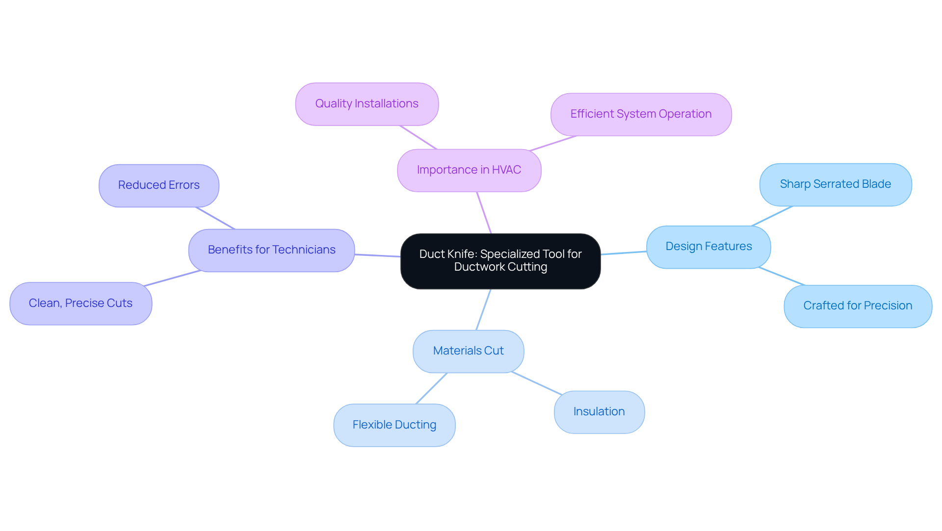The central node represents the duct knife, while branches illustrate its design, the materials it can cut, the benefits it provides to technicians, and its overall significance in HVAC systems.